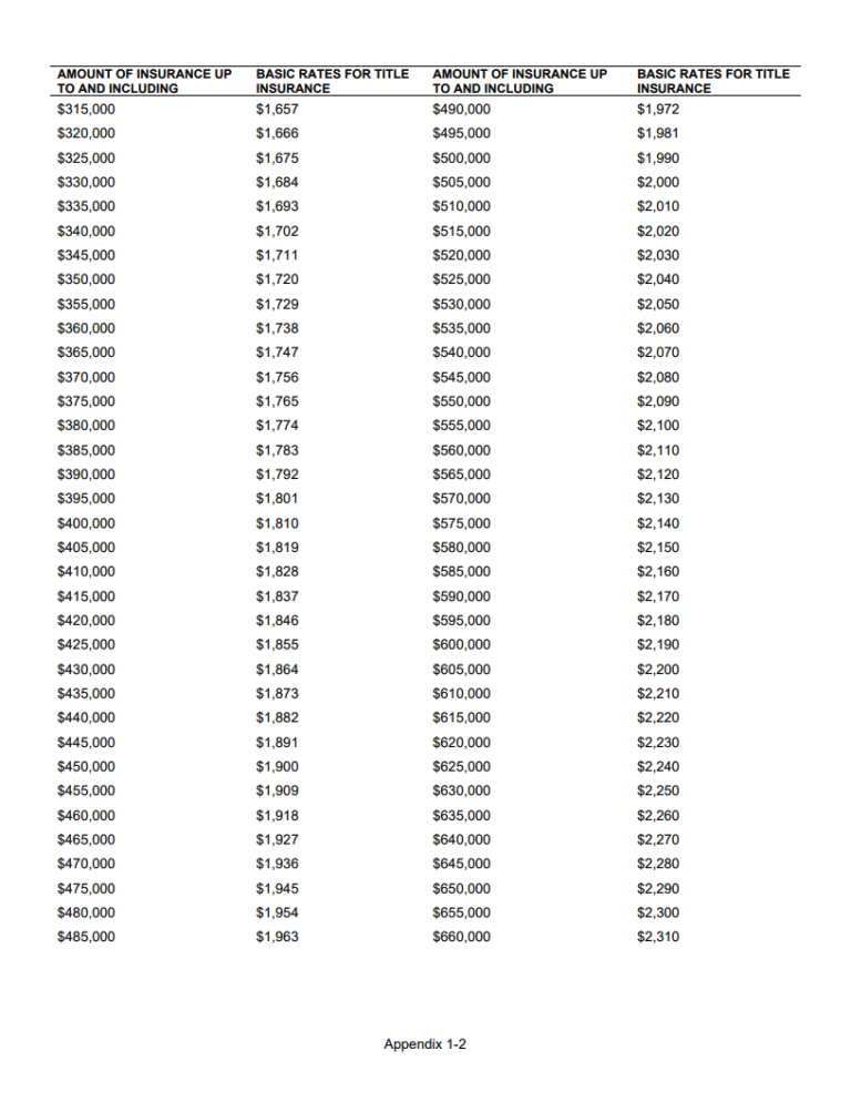 Basic Rates - Homestead Title and Escrow